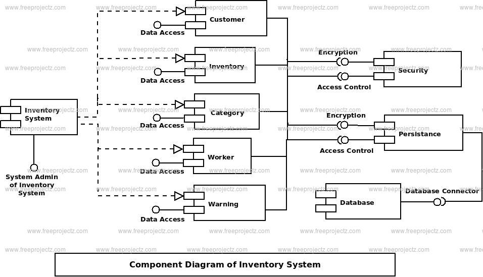 Inventory System Component UML Diagram | Academic Projects